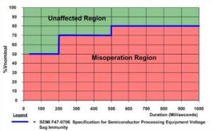 SEMI's F47 Voltage Sag Immunity Standard History From 1996-2006